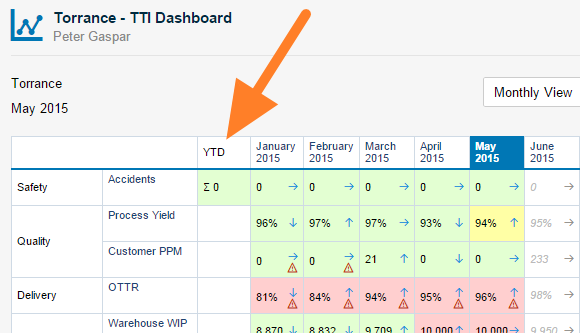 How to display Year-to-date values