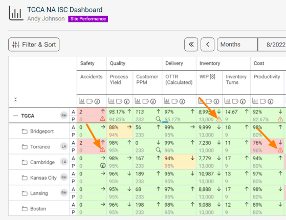 How to create new RCCA and link it to a particular metric